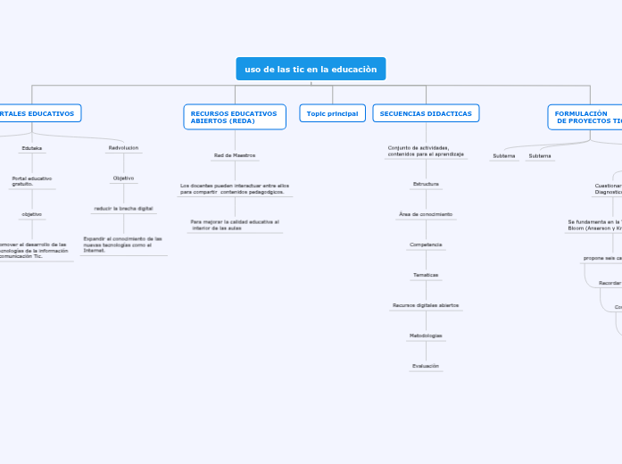 uso de las tic en la educaciòn - Mind Map